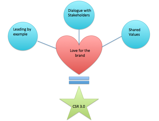 What’s love got to do with it?