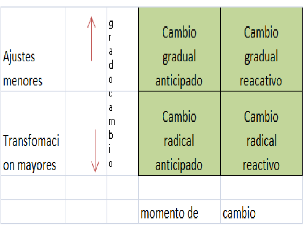 Importancia y manejo de los cambio en las organizaciones.