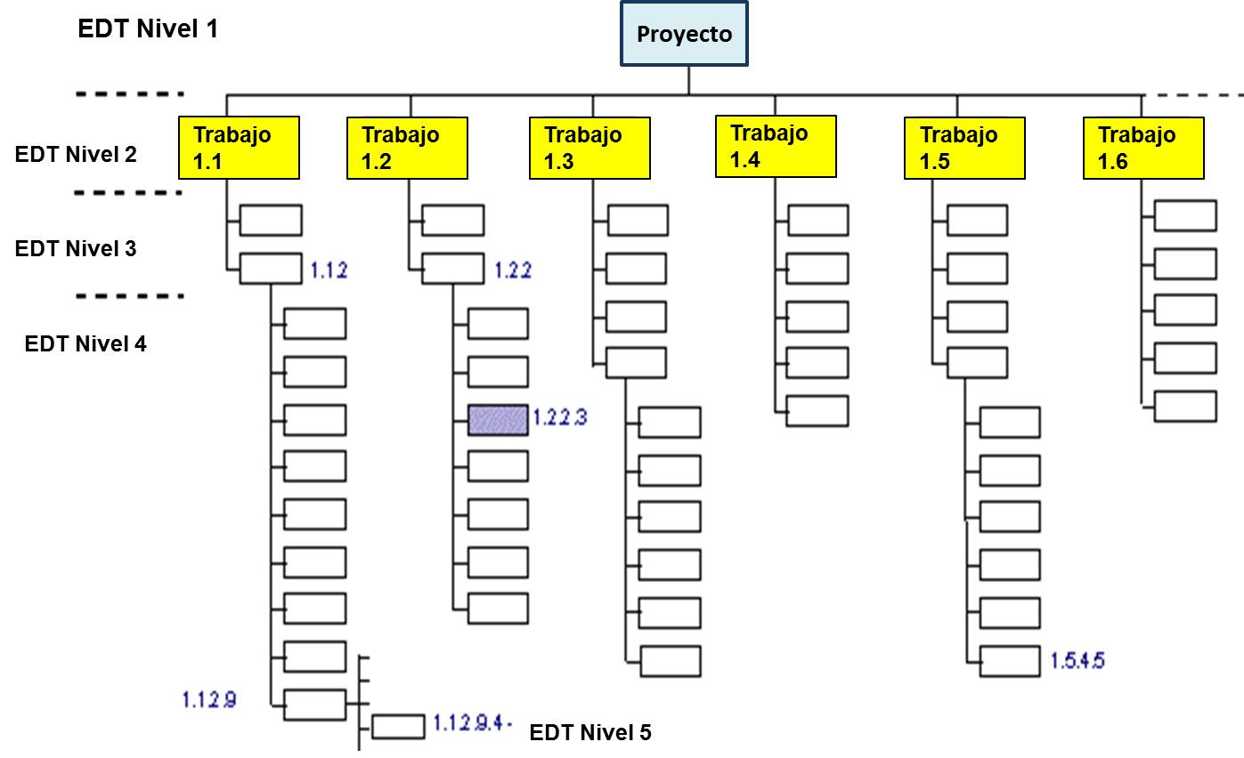 Estructura del desglose de trabajo (EDT)